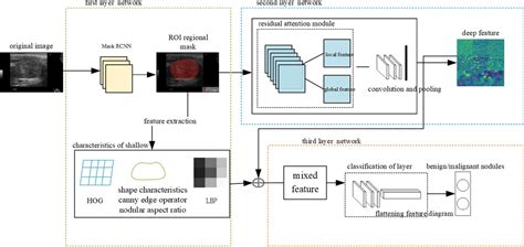 Figure 1 From Hierarchical Deep Learning Networks For Classification Of