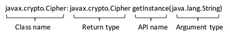 An Example Of An Embedded Api Method Fig 3 Illustrates An Example Of