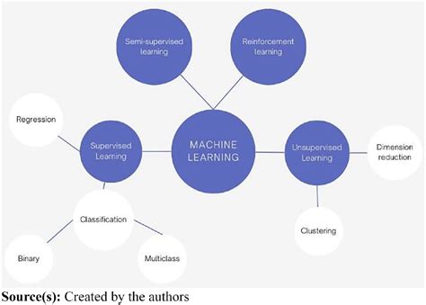 Types Of Automatic Learning Download Scientific Diagram