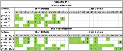 Example Defect Detection Matrix For An And2x1 Cell Download Scientific Diagram