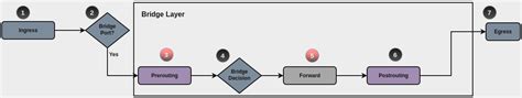 Bridge Firewall Configuration — Vyos 15x Circinus Documentation