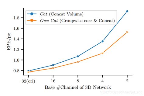 论文翻译：group wise correlation stereo network csdn博客