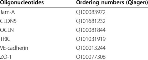 Ordering Information Of The Quantitect Primer Assays Download Table