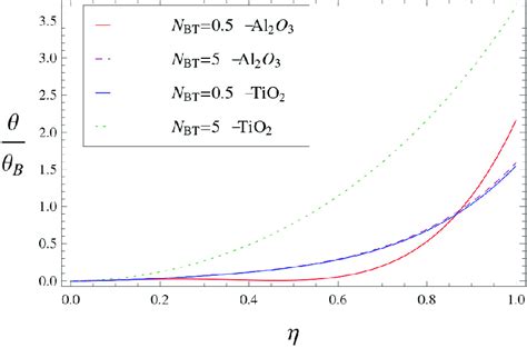 The Effects Of N Bt On The Nanoparticle Velocity U U B Download