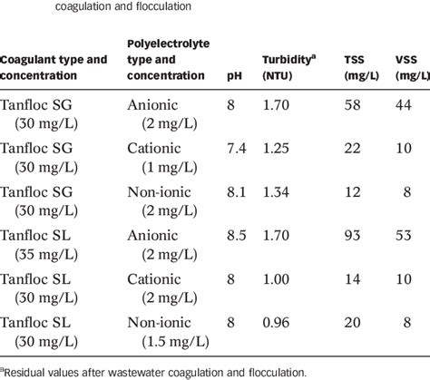 Best Coagulationflocculation Conditions And Results Preliminary