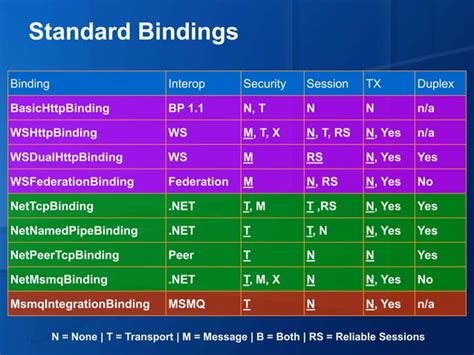 Demystifying Windows Communication Foundation Ppt