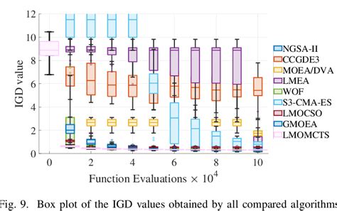 Convergence Profiles Of The Igd Values Obtained By Lmomcts On Lsmop3 20
