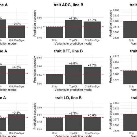 Genomic Prediction Accuracy Based On The Top40k Variants The