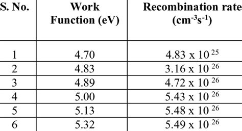Recombination Rates For Different Anode Multilayer Oled Download