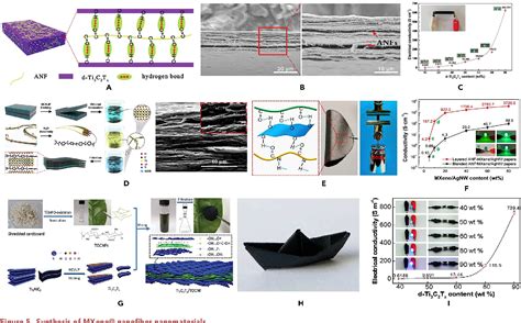 Figure 1 From Advanced Perspectives On Mxene Composite Nanomaterials