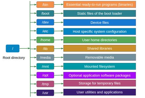 Day 3 Understanding The Linux Filesystem By Karthick Dkk Devsecops