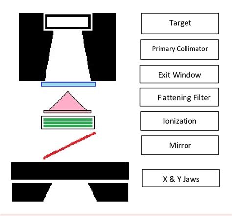 Linac Head Model For Monte Carlo Simulation Download Scientific Diagram