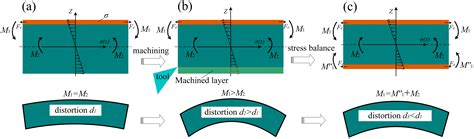 Machining Distortion For Thin Walled Superalloy Gh4169 Caused By