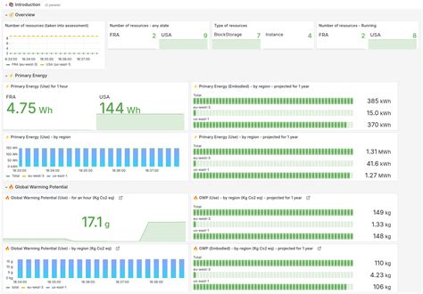 Setup Monitoring Dashboard Boavizta Cloud Scanner 📡