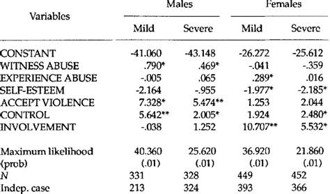 Tobit Coefficients For The Models Estimating Infricting Sexual Aggression Download Scientific
