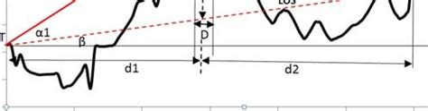 The Path Profile Of The Isolated Hill With The Rounded Edge Diffraction Download Scientific