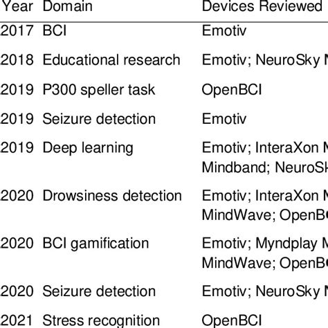 List Of Literature Reviews That Include Consumer Grade Eeg Devices 92 Download Scientific Diagram