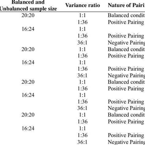 Type Of Variance Covariance Matrix Estimation Download Table