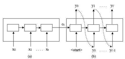 Seq2seq Architecture A Encoder B Decoder Download Scientific Diagram