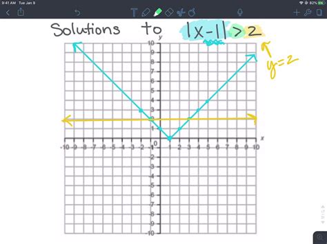For The Following Exercises Graph The Function Observe The Points Of Intersection And Shade