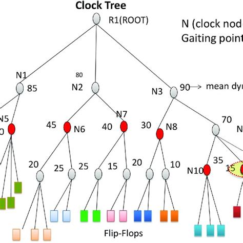The Clock Tree Partitioning Algorithm That Partitions Clock Nodes Into