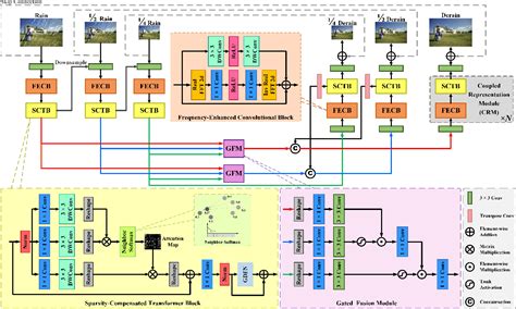Figure 3 From Rethinking Multi Scale Representations In Deep Deraining