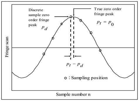 Illustration For True Zero Order Fringe Peak And Discrete Sample Zero