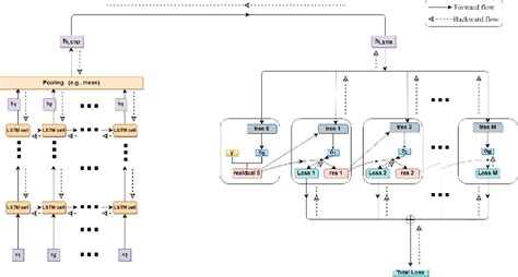 Figure 1 From A Hybrid Framework For Sequential Data Prediction With End To End Optimization