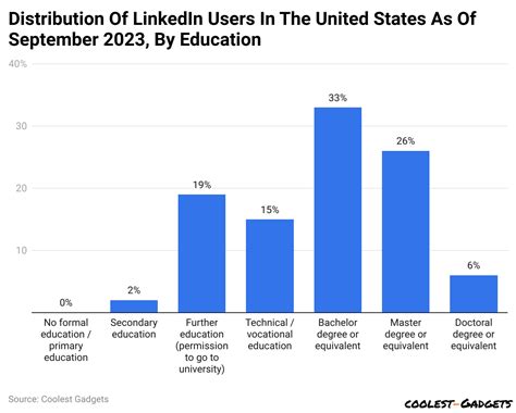 Linkedin Statistics 2024 By Users And Facts Allforbargain