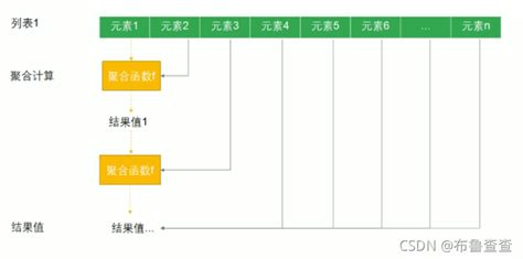十、scala的数组、元组、列表、集、映射、迭代器和函数式编程 数组 映射 列表 集合 元素怎么创建 csdn博客