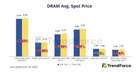 Insights Memory Spot Price Update Ddr4 Slide Slows As Korean Memory