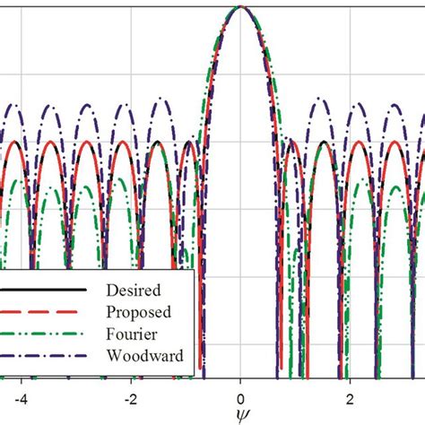 The Synthesized Pattern Of A 20‐elements Bayliss Array Download