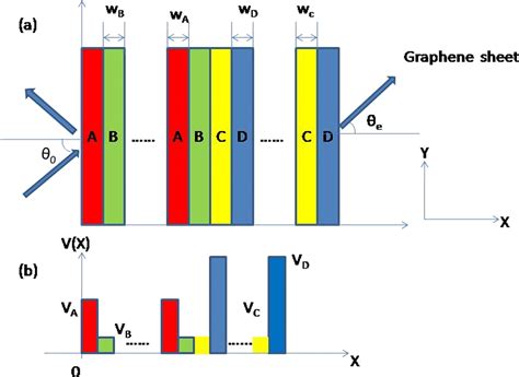 Electronic Resonant Tunneling On Graphene Superlattice Heterostructures With A Tunable Graphene