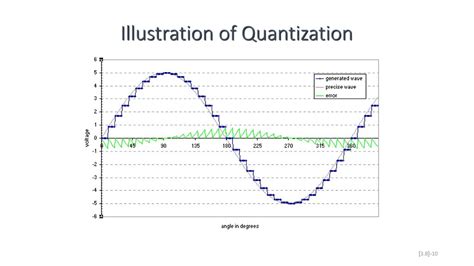 Analog To Digital Converter Ppt Download