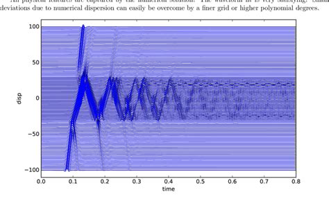 comparison between analytic black and numerical blue solution along