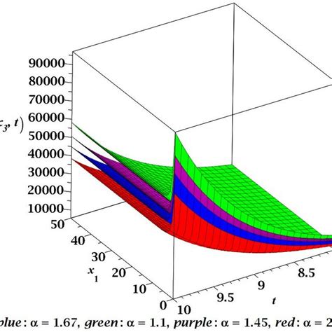 3d Graphical Representations Of Solutions 632 For Different Values