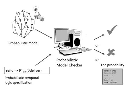 5 Verification Via Probabilistic Model Checker Download Scientific