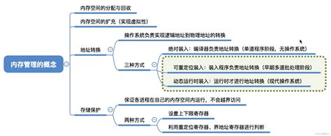 王道计算机考研 操作系统学习笔记 完整思维导图篇章三 内存管理 王道思维导图 csdn博客