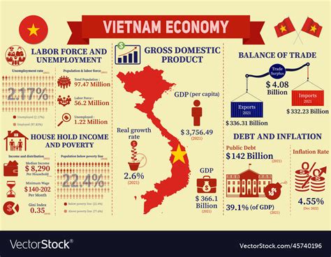 Vietnam Economy Infographic Charts Presentation Vector Image