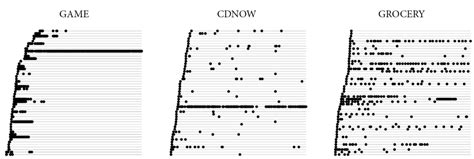 fifty sampled customers timing pattern in the three datasets
