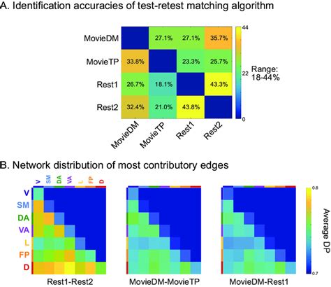 Test Retest Matching Accuracies Hbn 210 A Matching Accuracies Of The