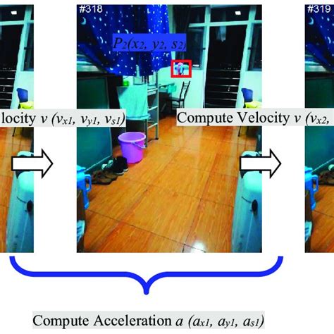 Illustrating Of Instantaneous Motion Estimation On The Test Sequence Of Download Scientific