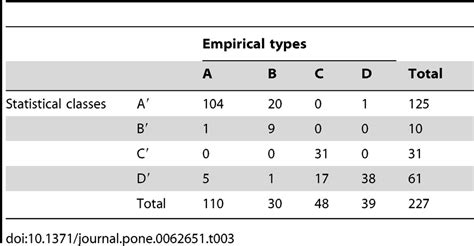 Confusion Matrix For Classification By The Statistical Models Versus