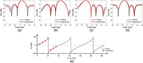 Paa Radiation Patterns Based On Photonic Beamformer When The Relative