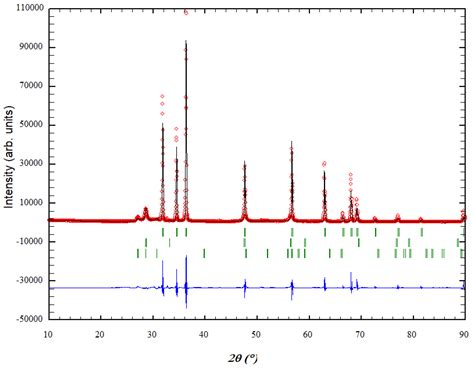 Synthesis Characterization And Electronic Properties Of Znozns Coreshell Nanostructures