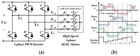 Energies Free Full Text Expansion Of Operating Speed Range Of High Speed Bldc Motor Using