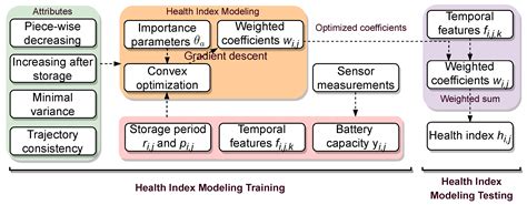 Prediction Of State Of Health Of Lithium Ion Battery Using Health Index Informed Attention Model