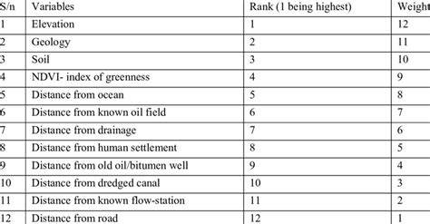 Selected Candidate Predictor Variables And Weights Download Table