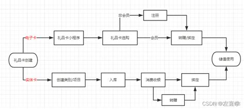 业务流程图和数据流程图、流程图51cto博客在线流程图 业务流程图和数据流程图、流程图51cto博客在线流程图