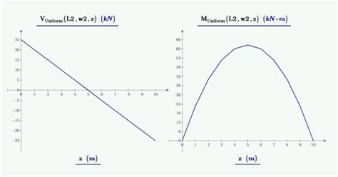 在mathcad中计算并绘制剪切力矩和弯矩 Mathcad中文网站
